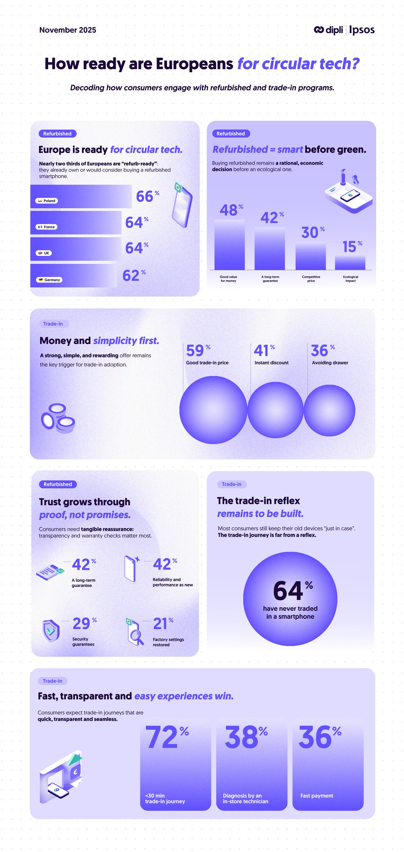 Infographic: what does the data say about refurbished and trade-in?
